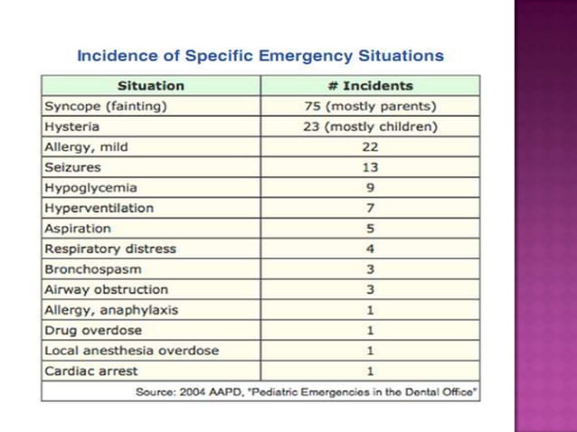 Emergency kit use in pedodontics | PPTX | First Aid | Injuries