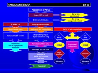 Emergency Medicine Protocols | PPTX