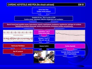 Emergency Medicine Protocols | PPTX