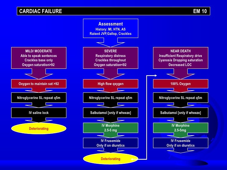 Emergency Medicine Protocols