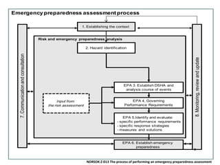 Emergency response plan for a wind farm | PPTX