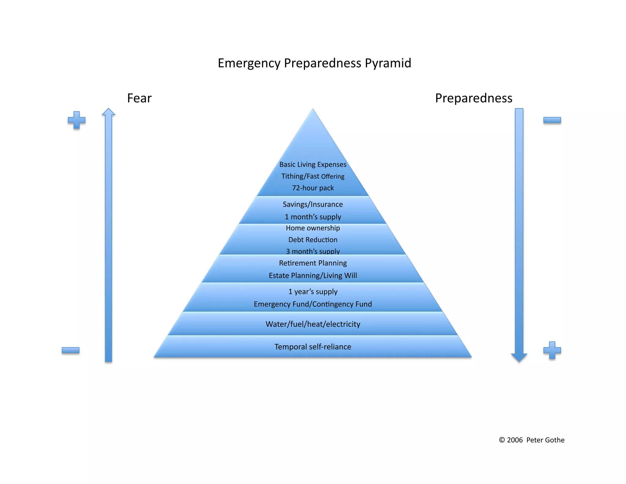 Emergency Preparedness Pyramid | PPT
