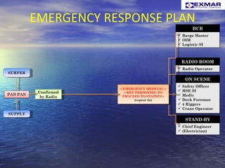 Emergency Procedure Casualty Review 1 Bis | PPT