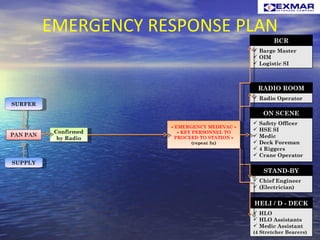 Emergency Procedure Casualty Review 1 Bis | PPT