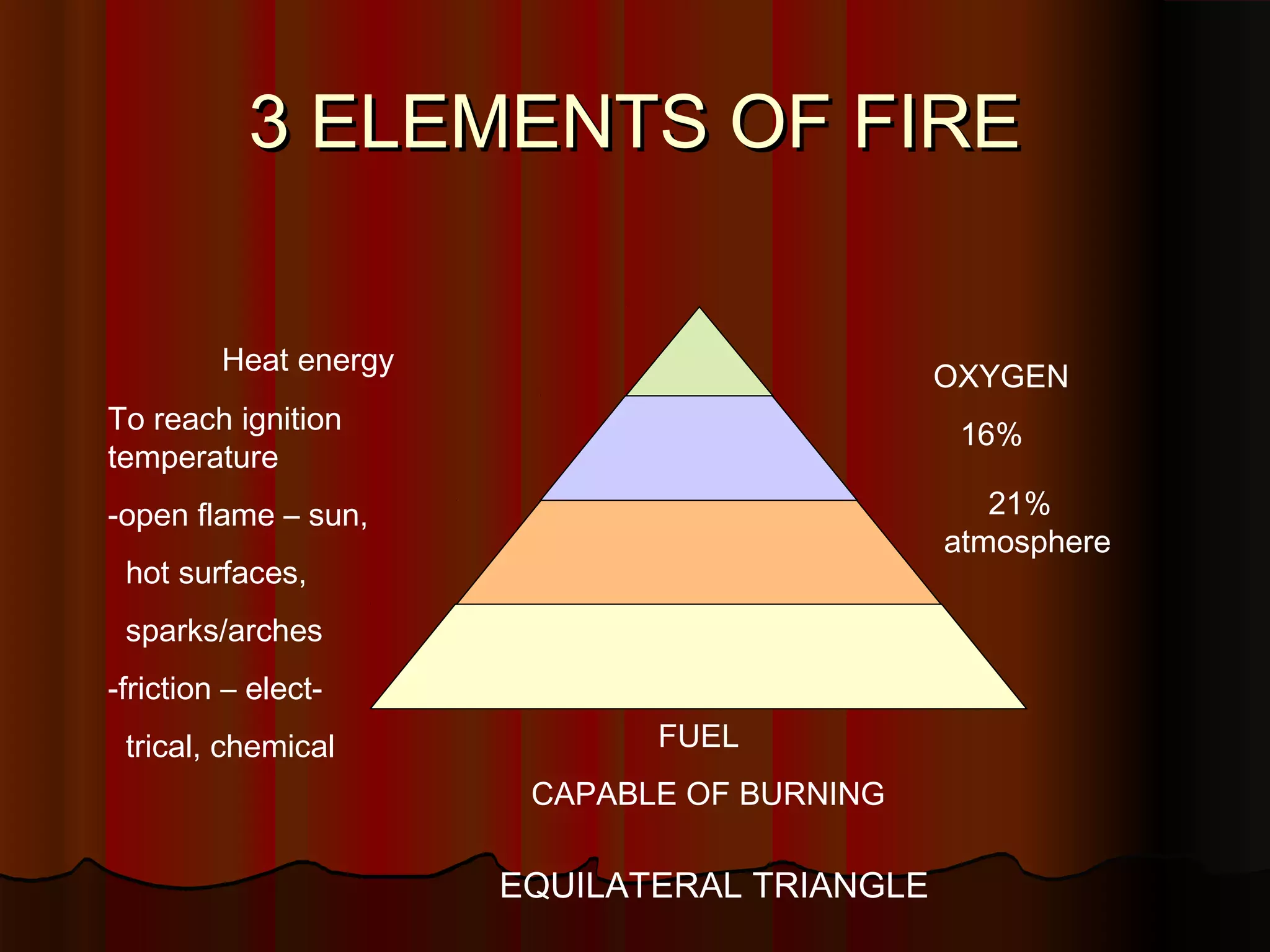 Emergency procedure during fire revised | PPT