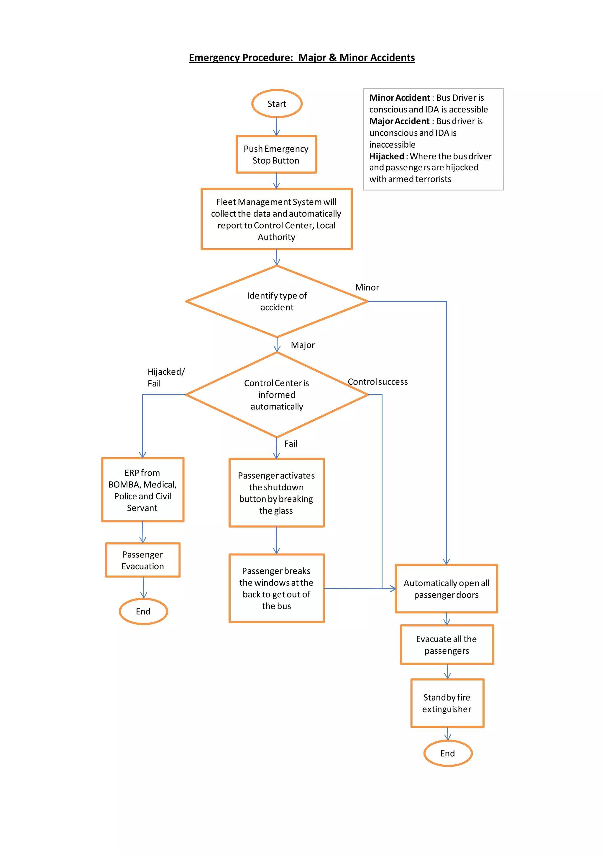 Emergency procedure flow charts | DOCX