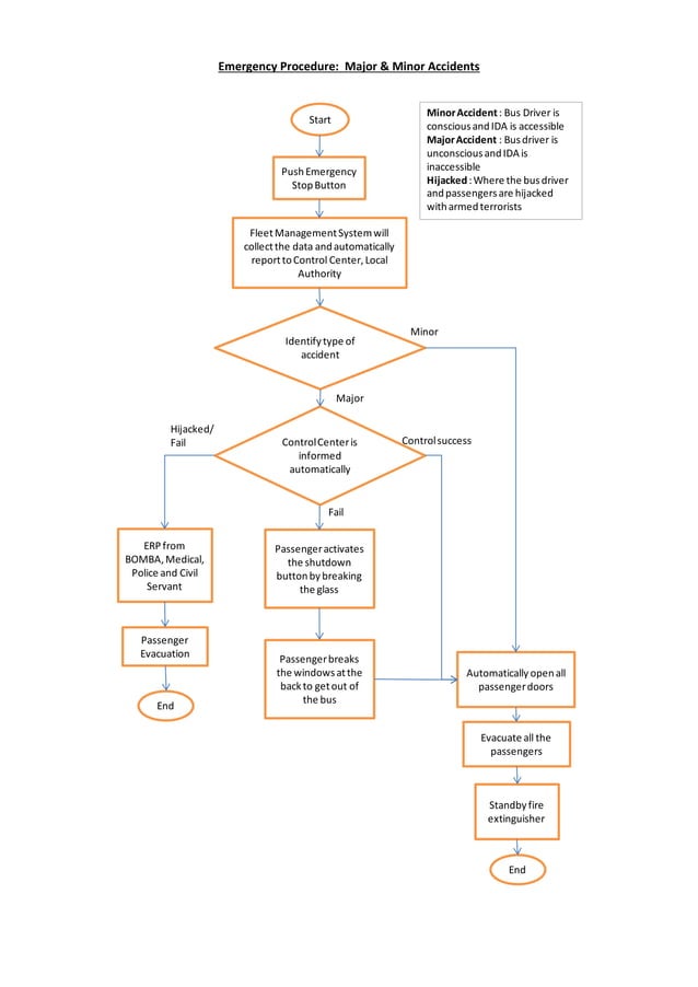 Emergency procedure flow charts | DOCX | Road-Side Assistance | Automotive