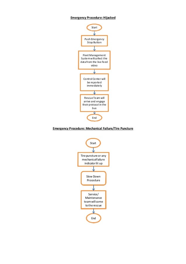 Emergency procedure flow charts