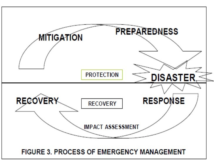 Emergency response planning and implementation