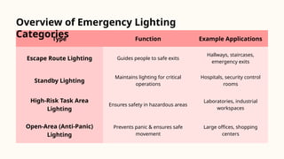 Emergency & Safety Lighting Systems.pptx