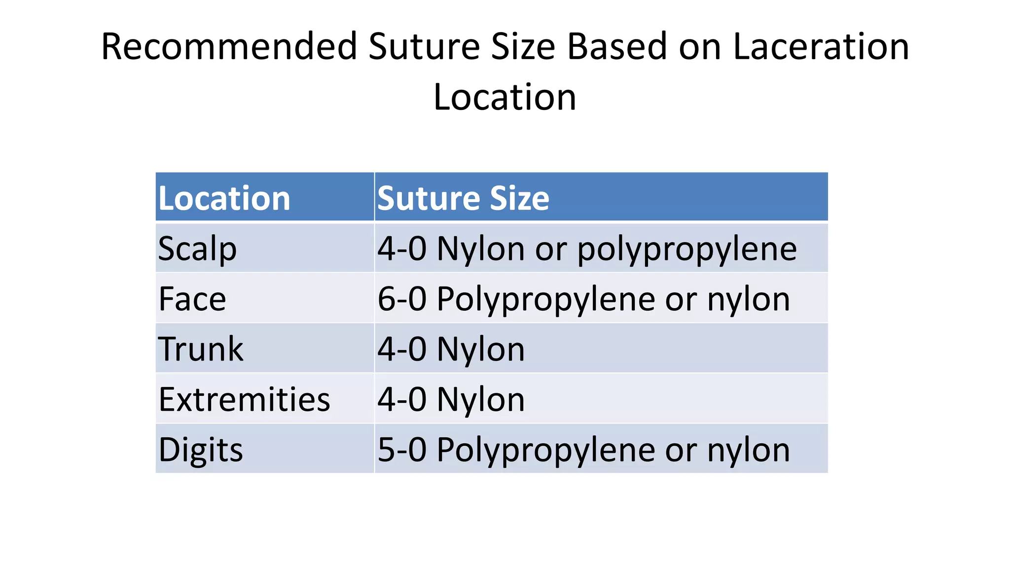Emergency Wound Management | PPTX