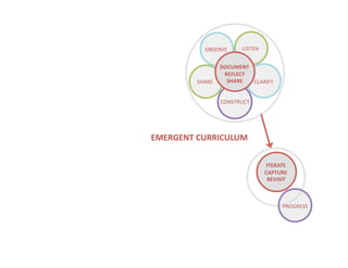 Emergent curriculum presentation | PDF