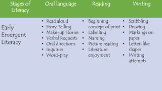 Emergent Reader and Writer | PPTX