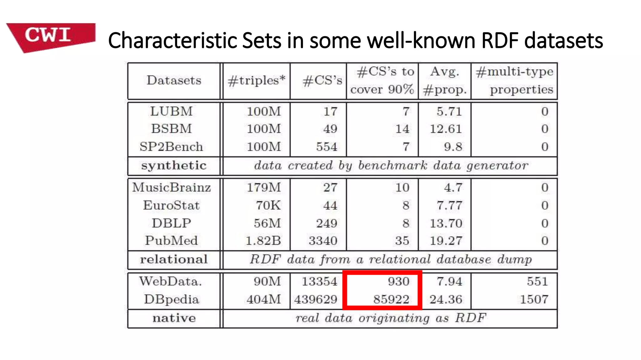 Deriving an Emergent Relational Schema from RDF Data | PPTX | Databases | Computer Software and ...