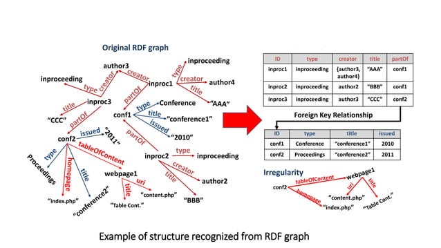 Deriving an Emergent Relational Schema from RDF Data | PPTX | Databases | Computer Software and ...