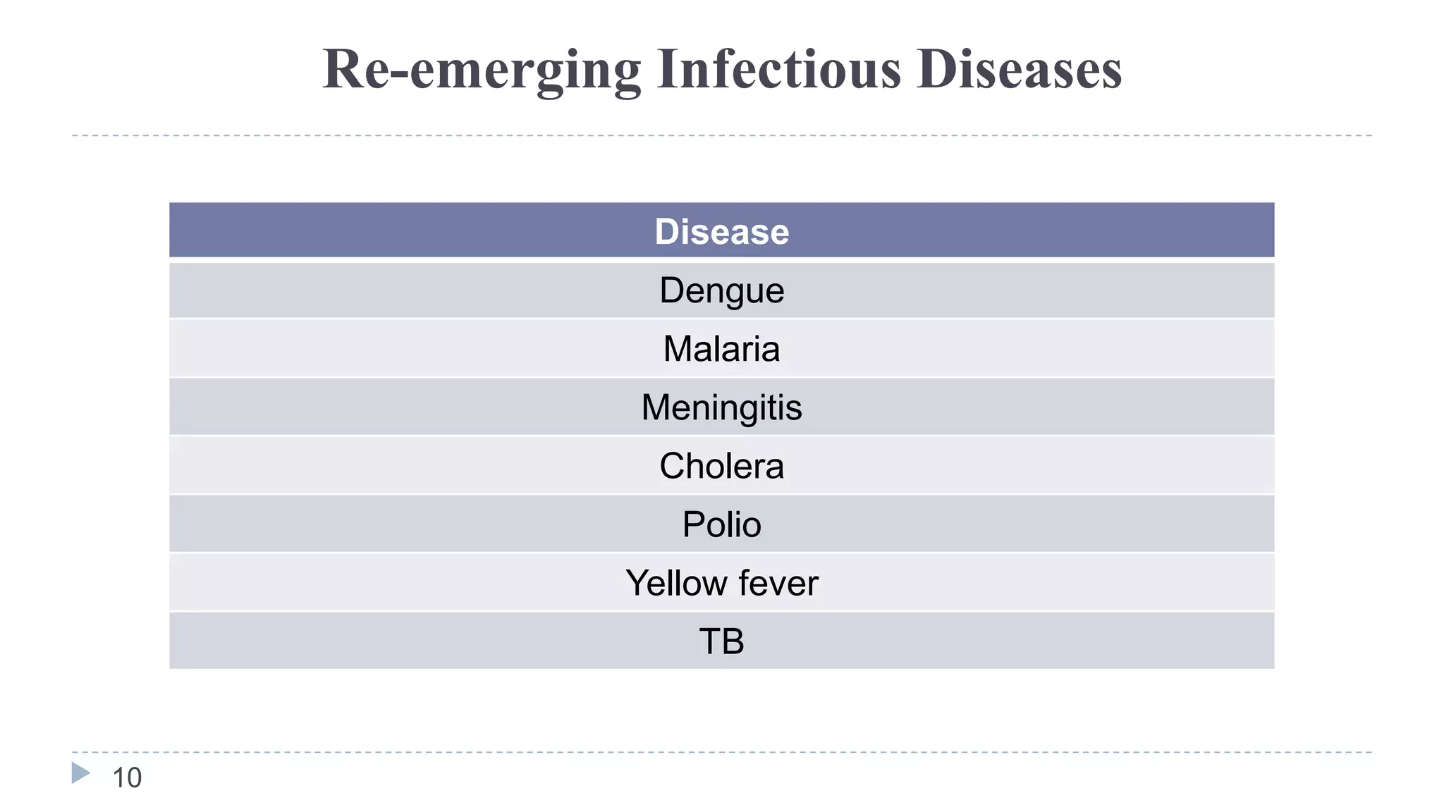 Emerging and re-emerging diseases | PPTX