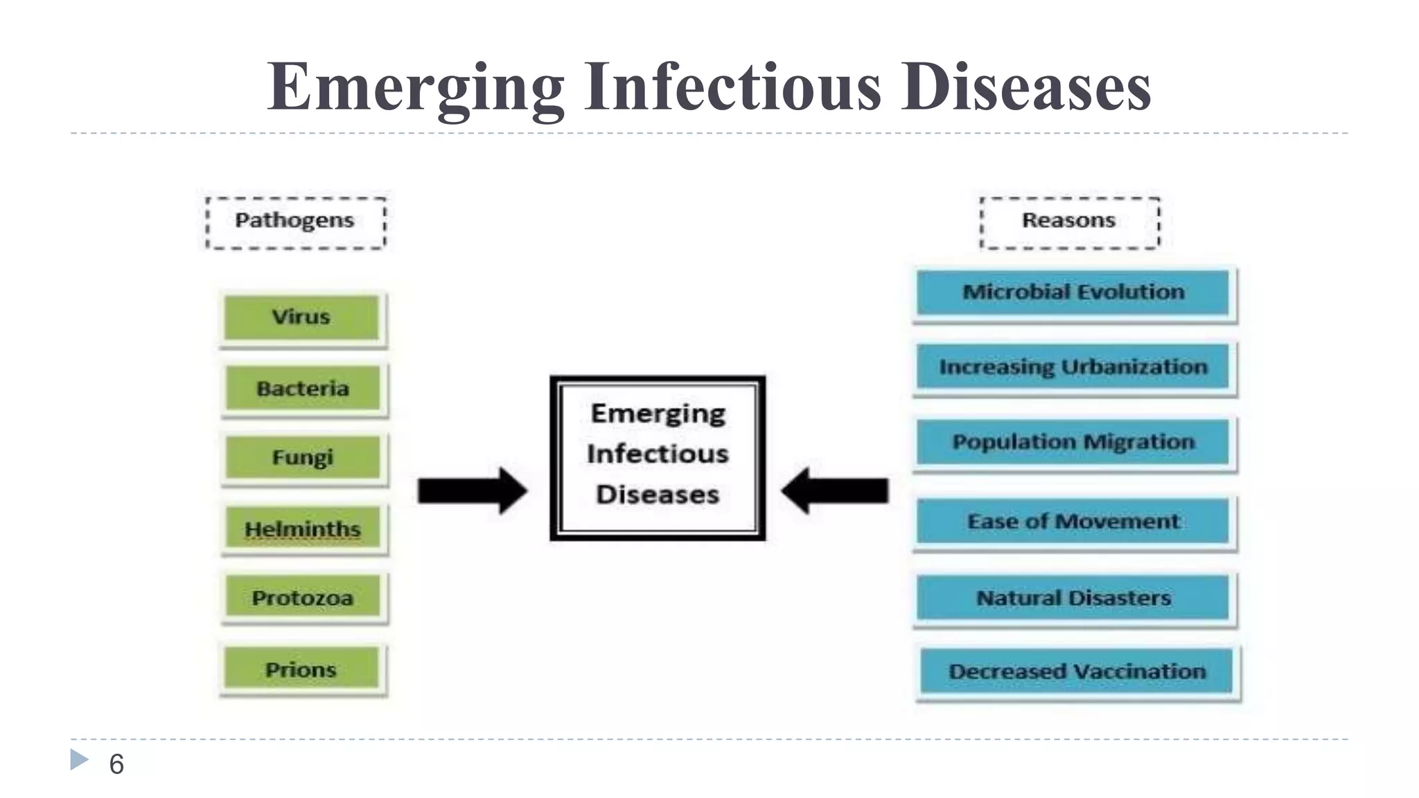 Emerging and re-emerging diseases | PPTX