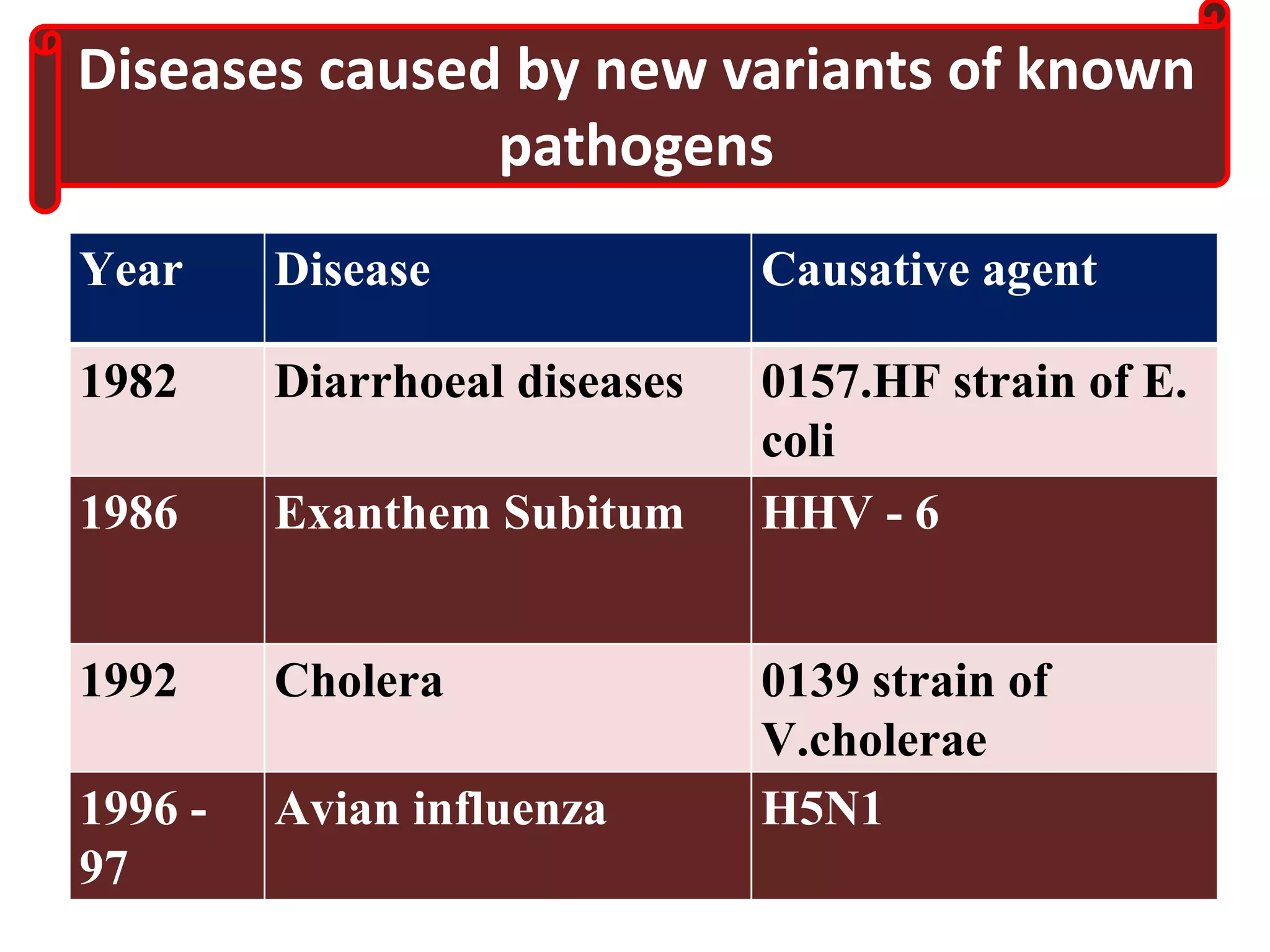 Emerging and re emerging diseases | PPTX
