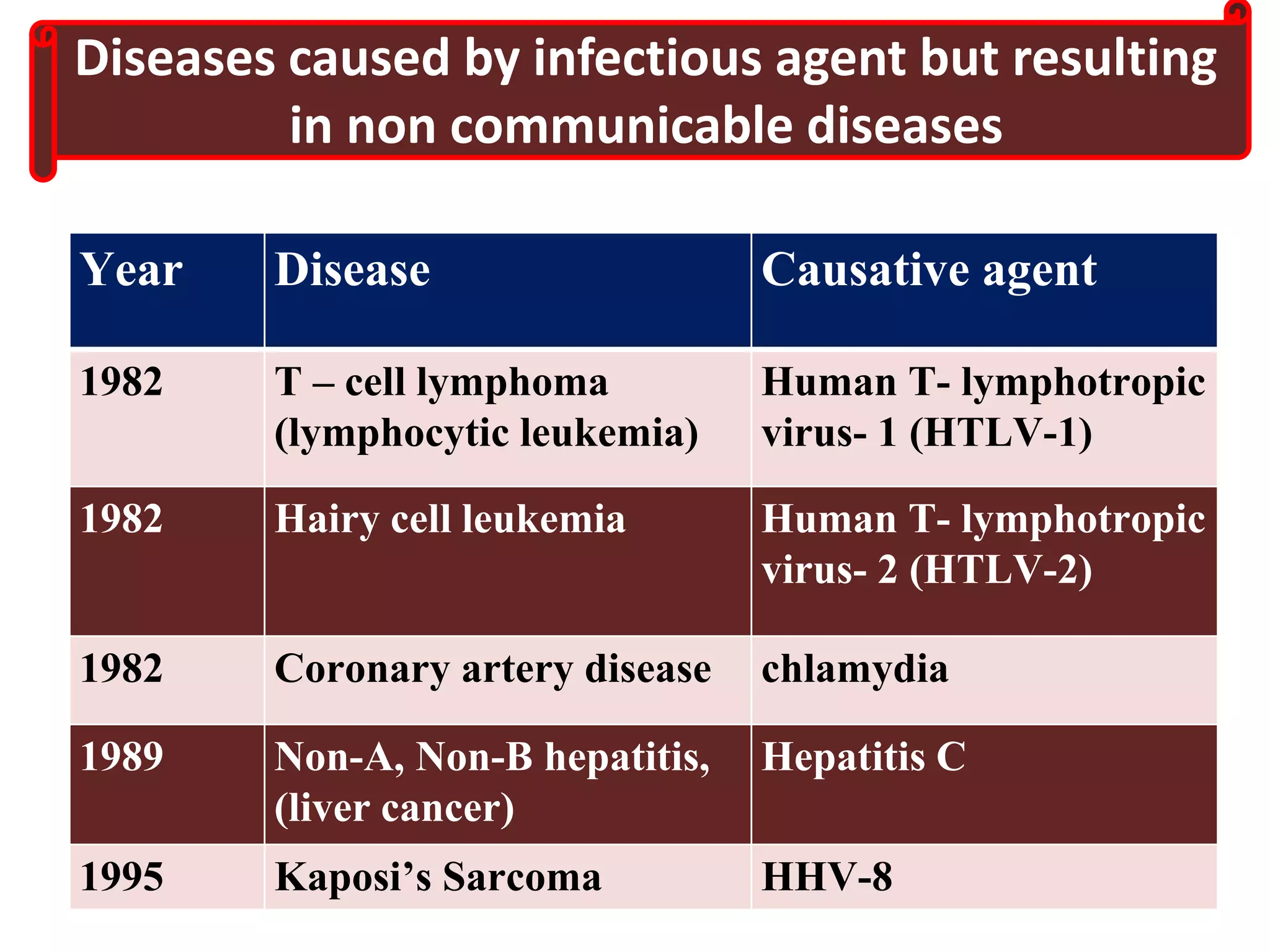 Emerging and re emerging diseases | PPTX
