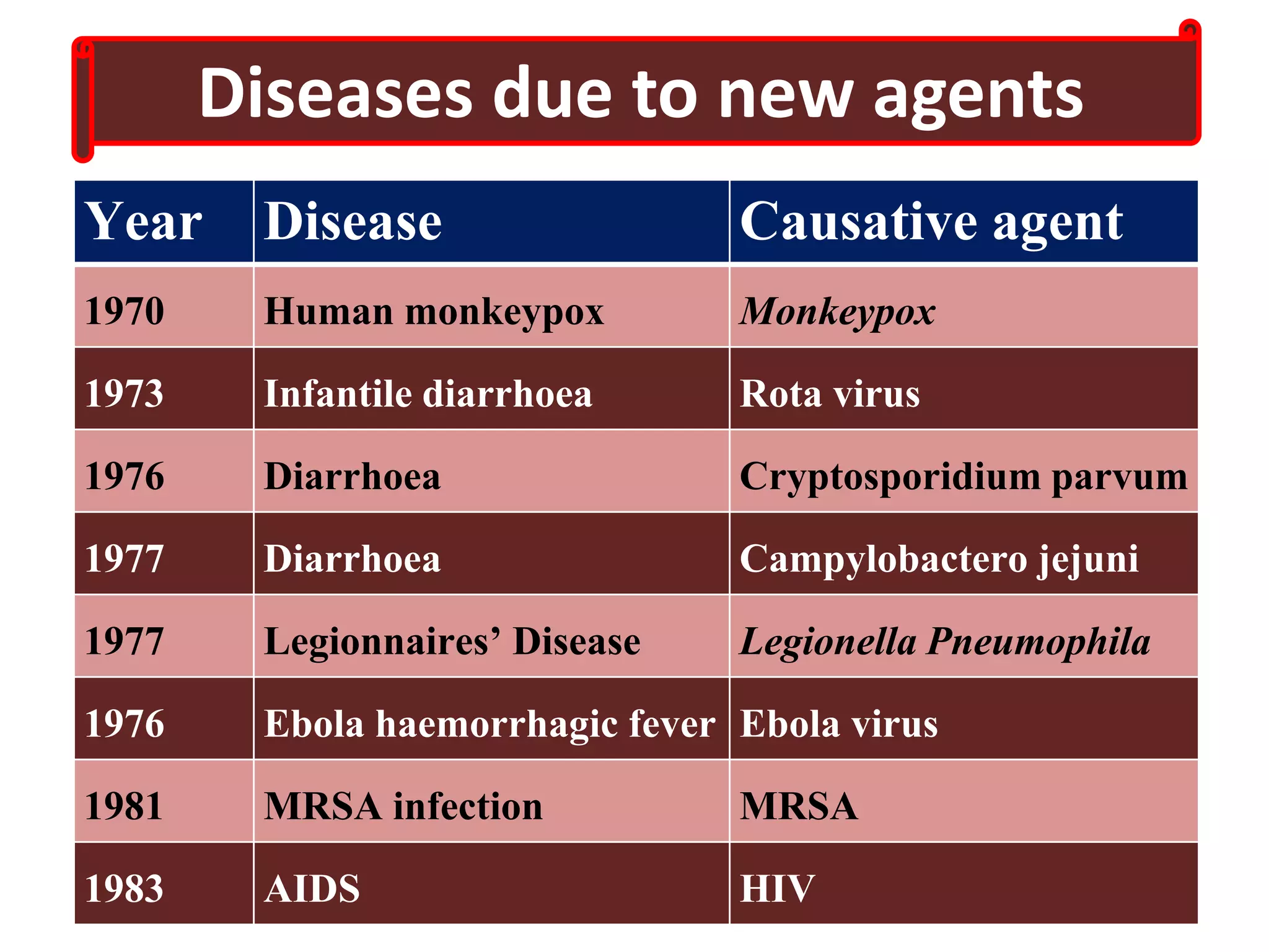 Emerging and re emerging diseases | PPTX