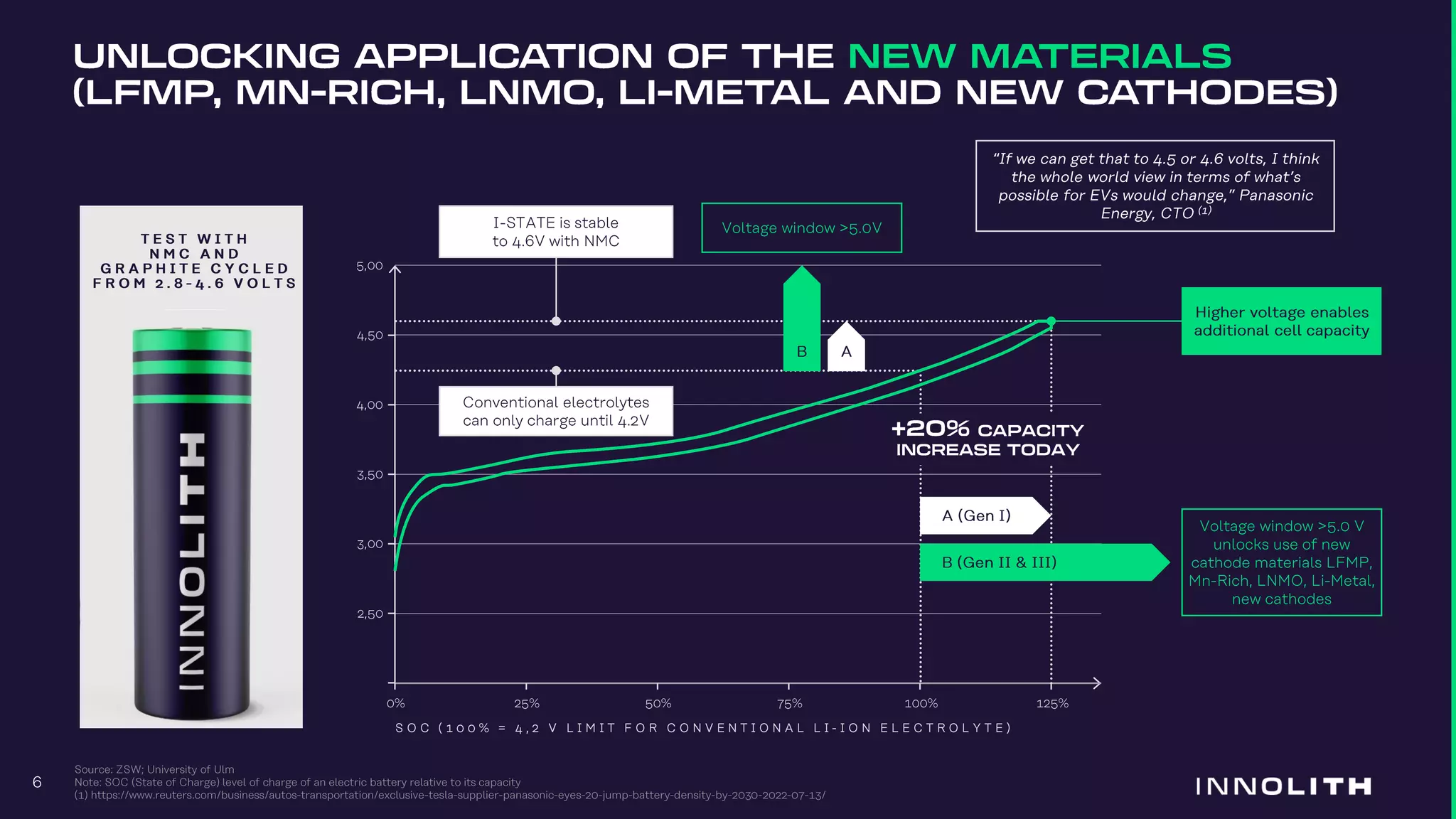 Emerging Battery Chemistries | Reimagining EVs Beyond Conventional Li ...