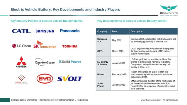 Emerging Battery Chemistries | Reimagining EVs Beyond Conventional Li ...