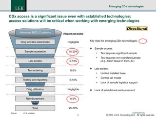 Opportunities and Challenges Associated with Novel Companion Diagnostic ...