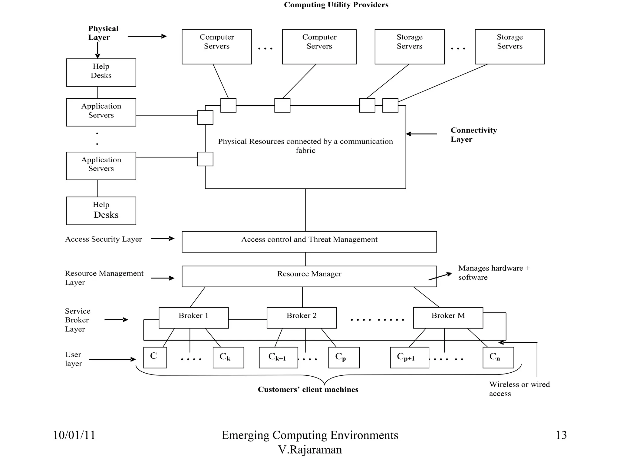 Emerging computer environments- By Dr. V. Rajaraman | PPT