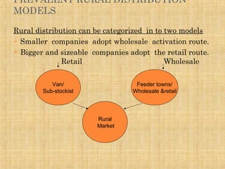 Emerging distribution models | PPT