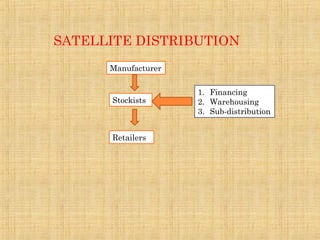 Emerging distribution models | PPT
