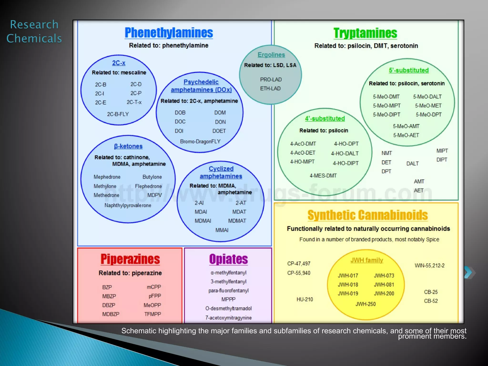 Emerging drugs of Abuse and Emerging Drug Trends | PPT
