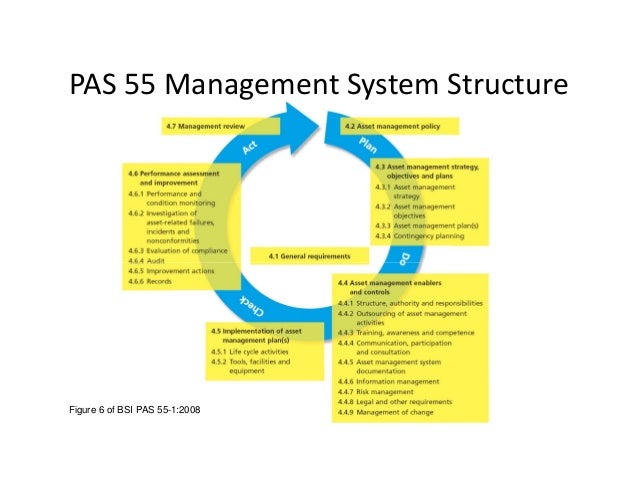 Emerging international standards on asset asset management