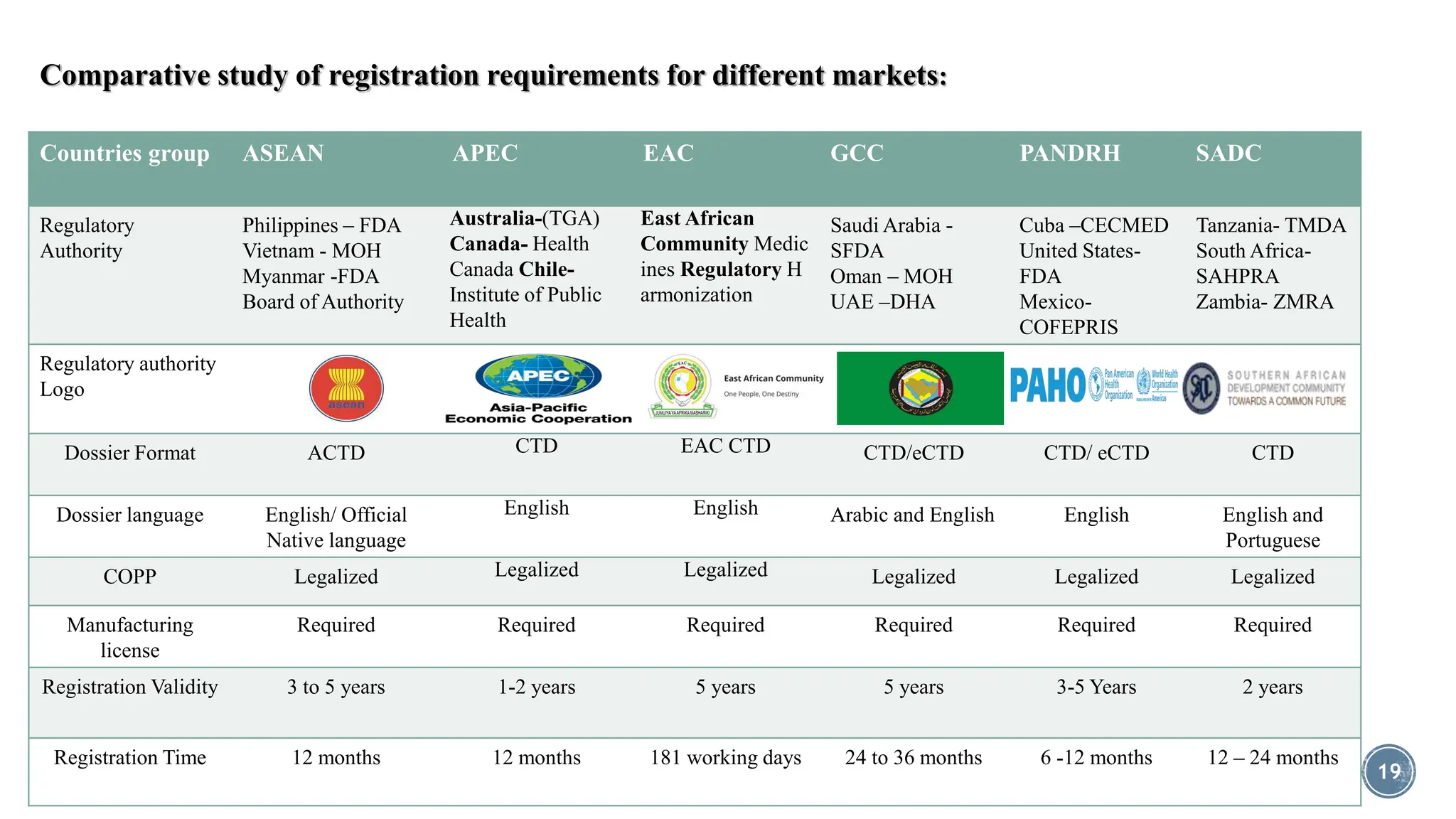 Emerging Markets Documentation for Drug Regulatory Affairs | PPTX