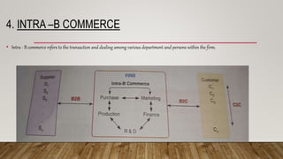 emerging modes of business business studies ppt | PPTX | Business ...