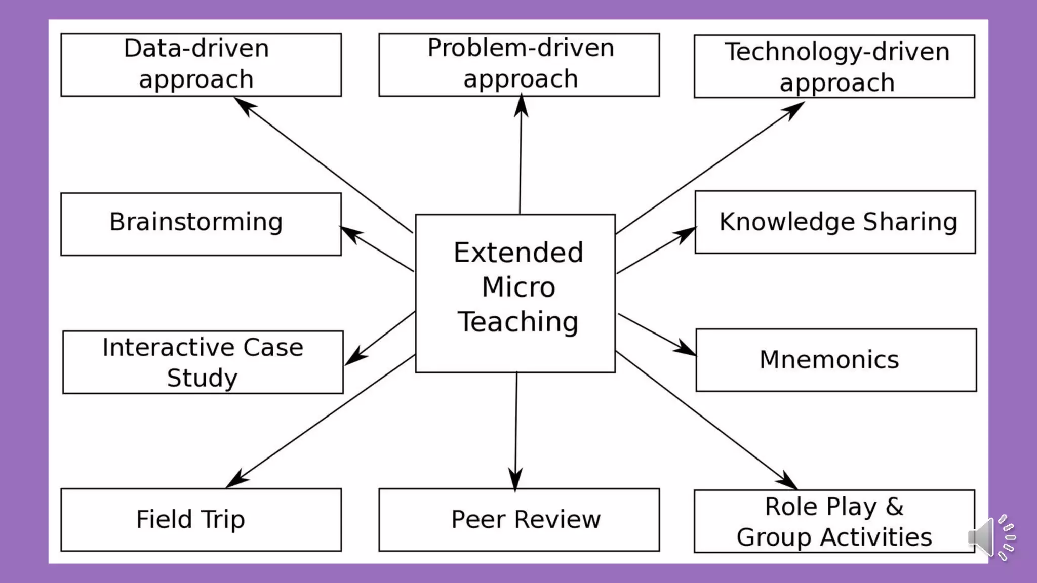 Extended Microteaching - Innovative Teaching Pedagogies | PPT