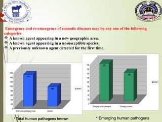 Emerging__Re-emerging_and_Occupational_Zoonoses.pptx