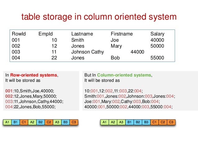 Emerging technologies /frameworks in Big Data