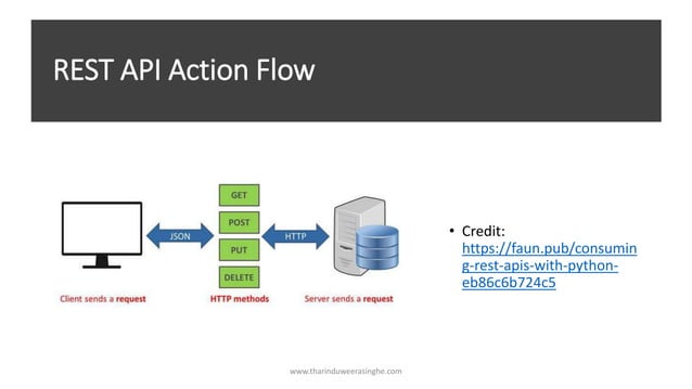 REST API Basics | PDF