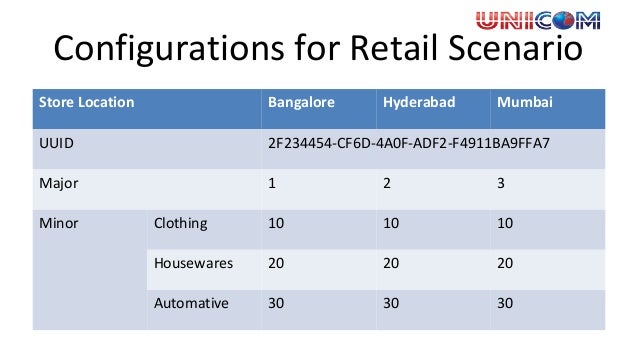 Developing Context Aware Applications With Ibeacons Technology