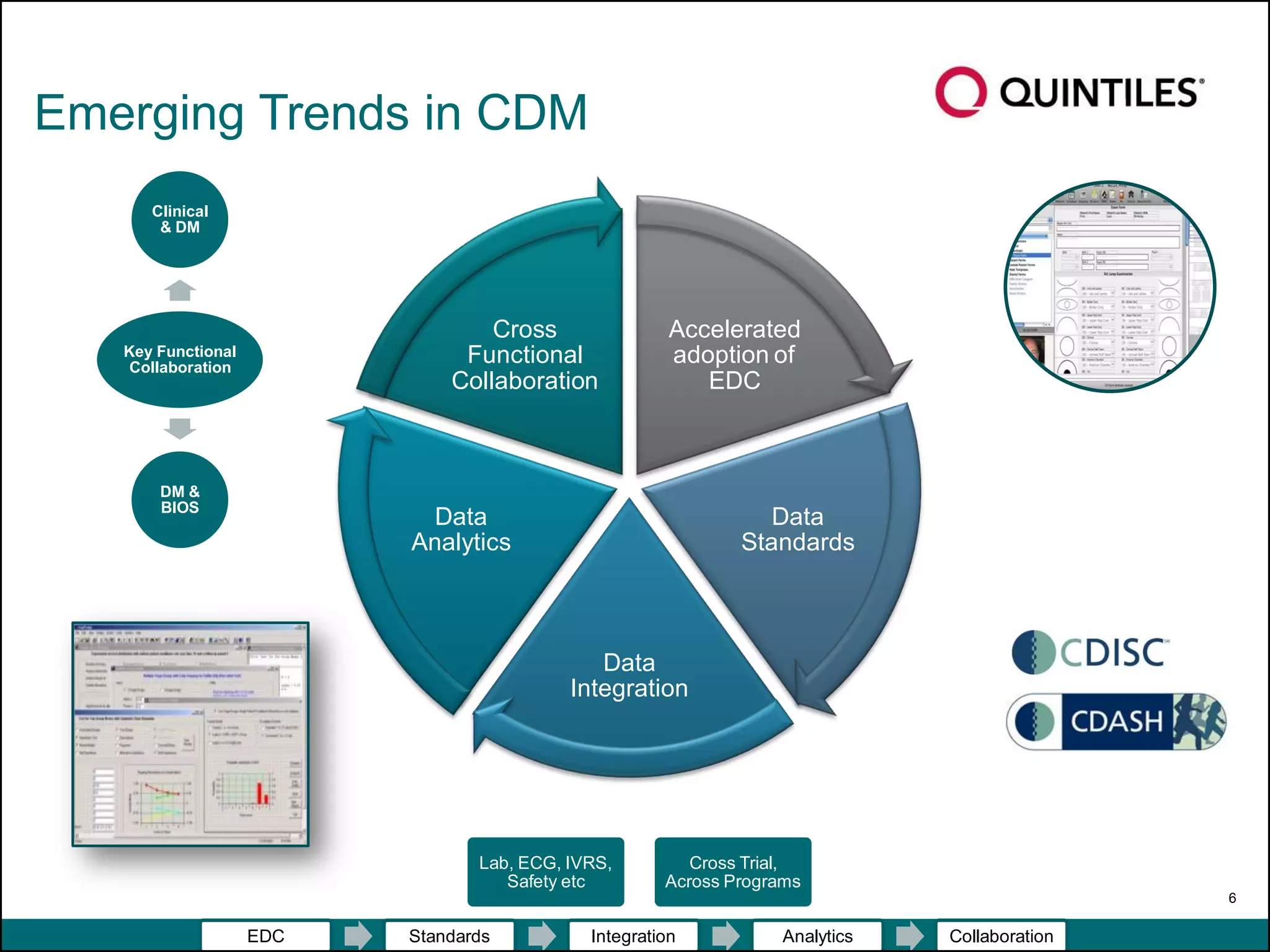 Emerging Trends in Clinical Data Management | PDF
