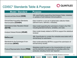 Emerging Trends in Clinical Data Management | PDF