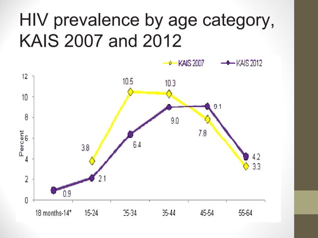 Emerging trends in hiv&aids | PPT