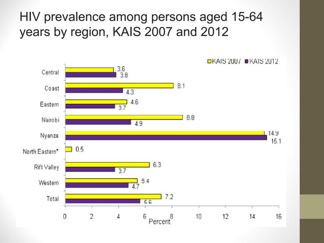Emerging trends in hiv&aids | PPT