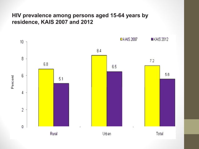 Emerging trends in hiv&aids | PPT