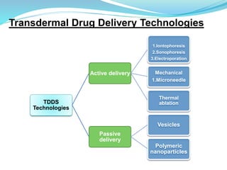 Emerging trends in transdermal drug delivery technology.pptx version 1 ...