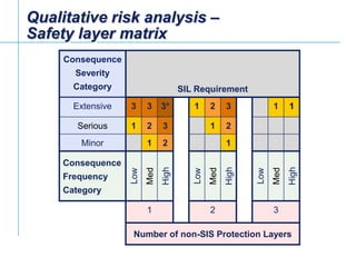 Part 4 of 6 - Analysis Phase - Safety Lifecycle Seminar - Emerson ...