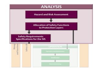 Part 4 of 6 - Analysis Phase - Safety Lifecycle Seminar - Emerson ...