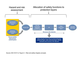 Part 4 of 6 - Analysis Phase - Safety Lifecycle Seminar - Emerson ...
