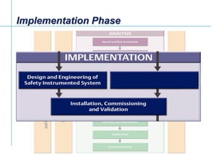 Part 5 of 6 - Implementation Phase - Safety Lifecycle Seminar - Emerson ...