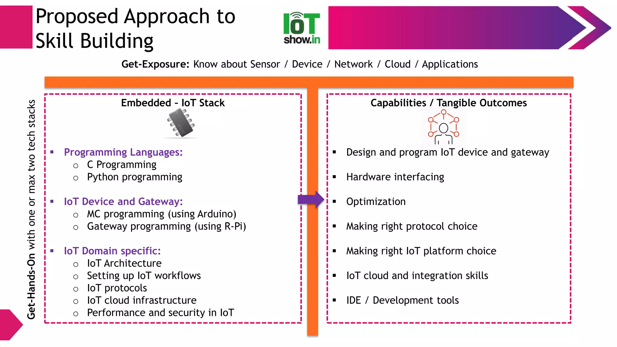 Demystifying IoT skills : What does it take to become a FullStack IoT engineer? | PDF ...